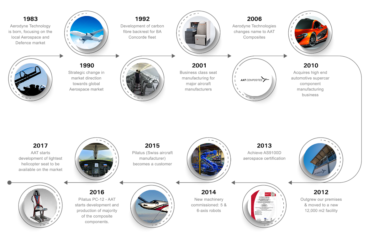 Organisation - www.aatcomposites.com